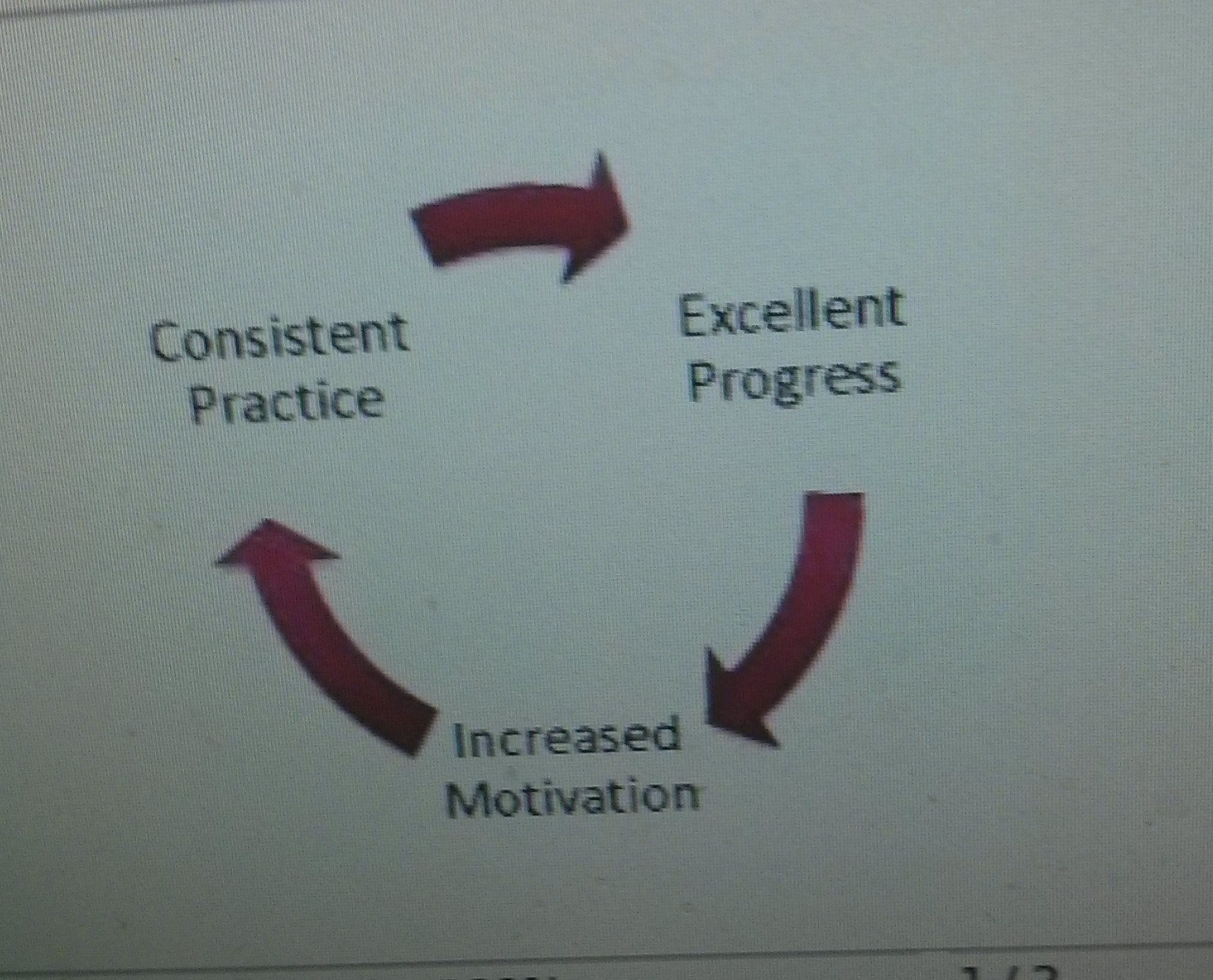 The Benefits of Consistent Practice